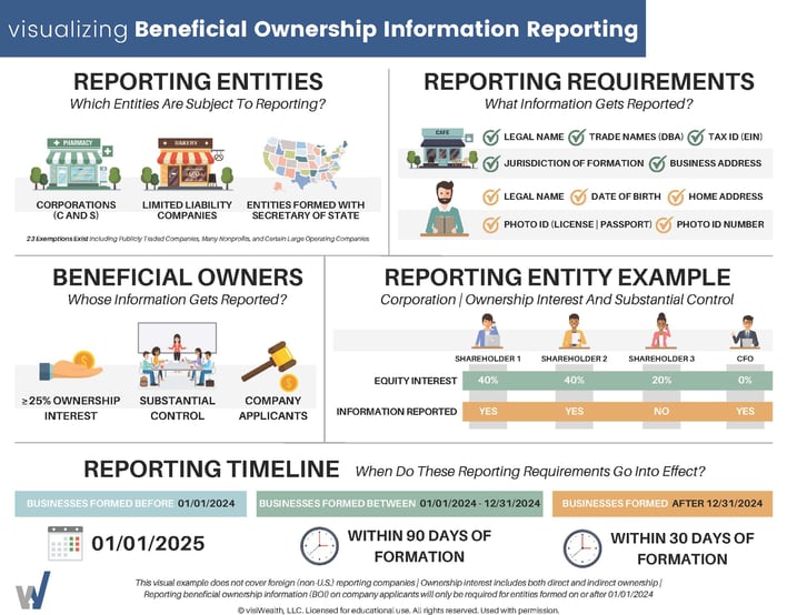 “Beneficial Ownership” Reporting Regulations Are Now in Effect